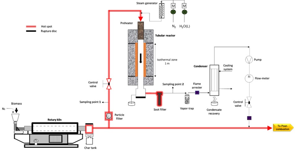 Nitrogen-free syngas production